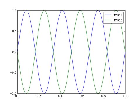 Microphone Calculating Wavelength Of Sound Using An Arduino