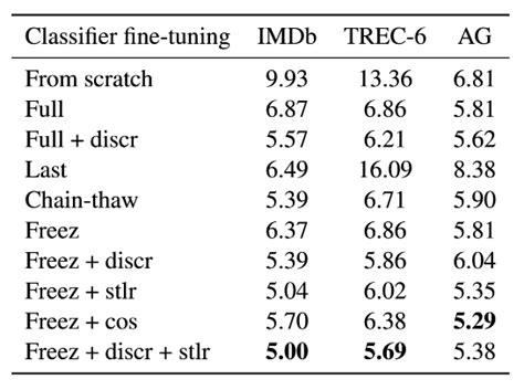 翻译原论文paper Translation Ulmfit For Text Classification Utc8 China