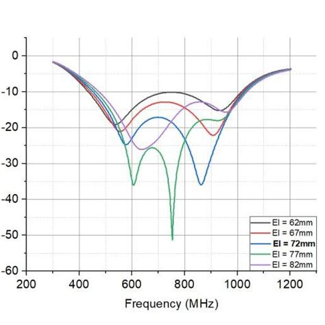 S11 Parameter Readings Of Antenna Download Scientific Diagram