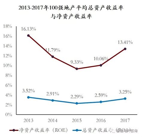房企4d排行榜：净资产收益率，龙头房企持续领先界面新闻 · Jmedia