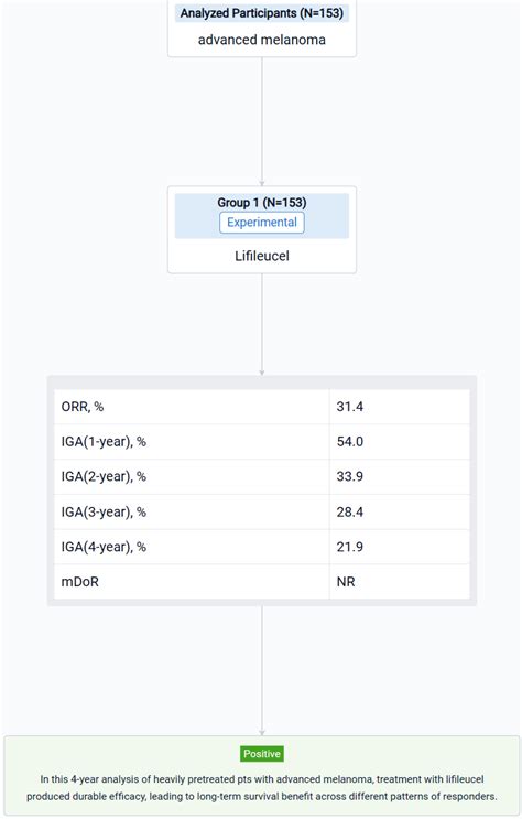 An Analysis Of Lifileucels Randd Progress And Its Clinical Results Presented At The 2023 Esmo Io