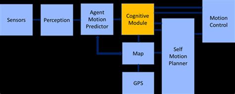 Block Diagram Of The Proposed System For Autonomous Driving Download Scientific Diagram