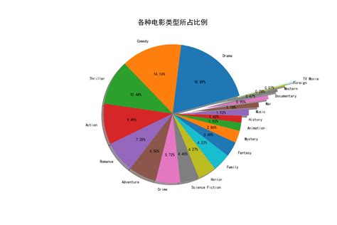 Python数据分析实战：tmdb电影数据可视化 Csdn博客