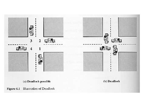 concurrency deadlock starvation chapter summary chapter 6 principles
