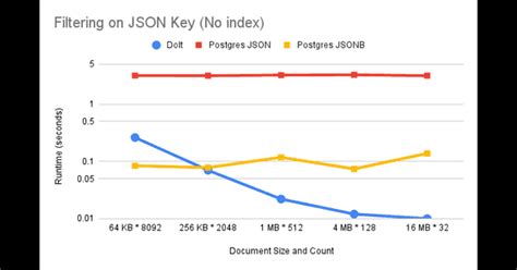 Json Showdown Dolt Vs Postgres Dolthub Blog