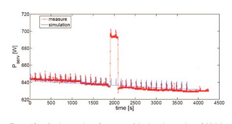 Figure 10 From A New Approach To Model Energy Consumption Of Servers In Data Centers Semantic