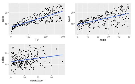 Visualization In R Mathematical Methods For Aiml