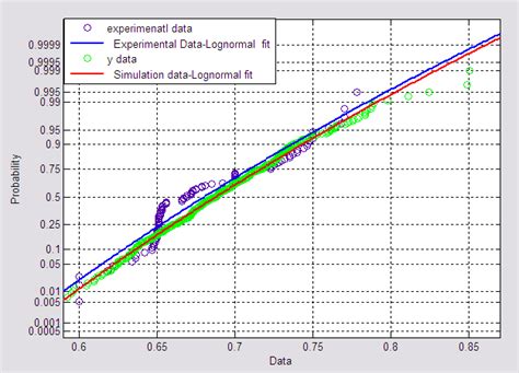 Log Normal Probability Paper Plot For R Download Scientific Diagram
