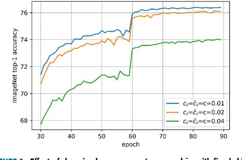 Figure 1 From Distributed Stochastic Gradient Descent With Compressed