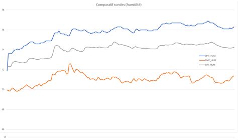 Comparatif Sondes Dht22 Bme280 Sht20 Tutoriels Et Cours Arduino Forum