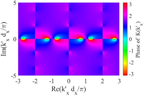 Plot of K k x for the case of k y0 0 d x 0 3λ d y 0 5λ l Download Scientific
