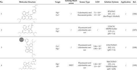 Rhodamine Based Sensors For Multi Targets Download Scientific Diagram