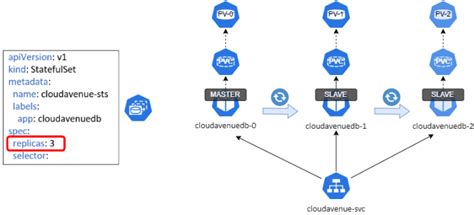 Kubernetes Deployments Vs Statefulsets Cloud Avenue