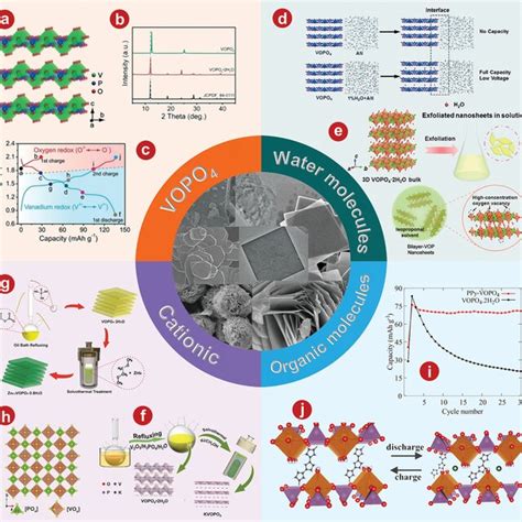 Pdf How About Vanadium‐based Compounds As Cathode Materials For Aqueous Zinc Ion Batteries