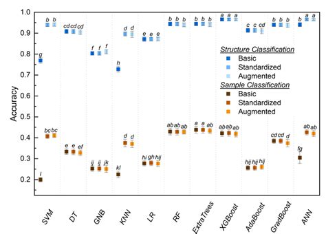 Algorithm Accuracy Comparison Of The Two Classification Approaches By Download Scientific