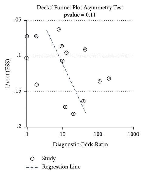 The Assessment Of Potential Publication Bias In The Meta Analysis A
