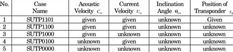 Classification Of Problems Download Table