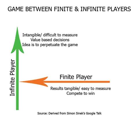 Finite And Infinite Games Dazed Confused And Ultimately Transcendent