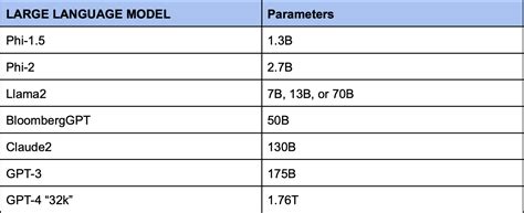 Understanding Large Language Models Parameters — Kelvinlegal