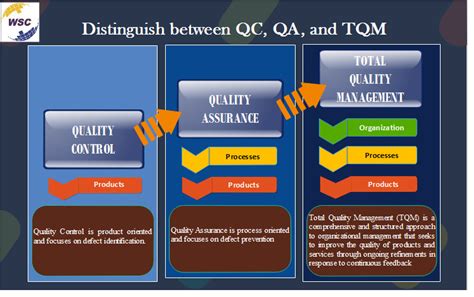 Sarah Soon On Linkedin Distinguish Between Qc Qa And Tqm