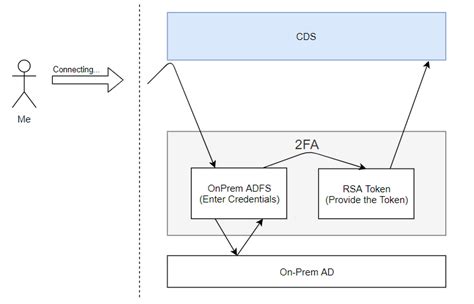 Mfa Powerapps Xrmtooling And Xrmtoolbox It Aint Boring