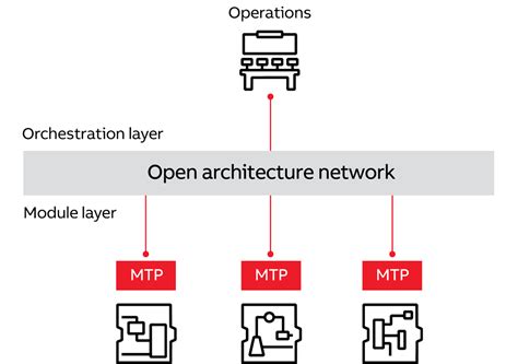 Process Orchestration For Modular Production Modular Automation For