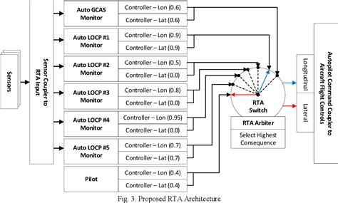 Figure 1 From Automatic Ground Collision Avoidance And Loss Of Control