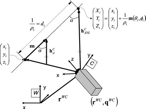 Figure 1 From Inverse Depth Parametrization For Monocular Slam Semantic Scholar