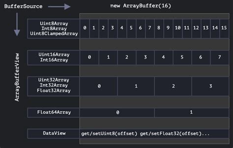 Javascript ：二进制数据，文件之arraybuffer，二进制数组（一） 梁飞宇 博客园