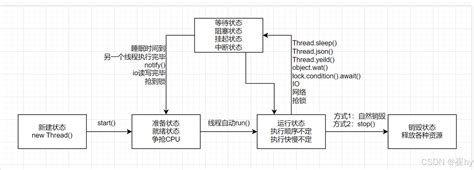Java基础:死锁和线程的生命周期threadyield死锁 Csdn博客 Java基础:死锁和线程的生命周期threadyield死锁 Csdn博客