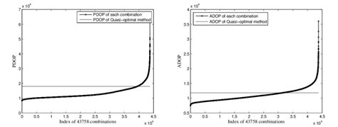 All Possible Dop Values And Dop Values Of The Quasi Optimal Method With