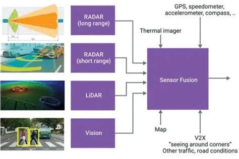 Adas Sensor Fusion And Data Integration Dorleco