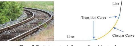 Figure 2 From Adaptive H∞ Filtering Algorithm For Train Positioning