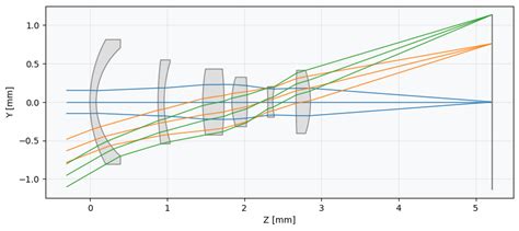 Through Focus Mtf — Optiland 0 5 6 Documentation