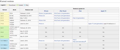 Ios Versions Contrado Digital