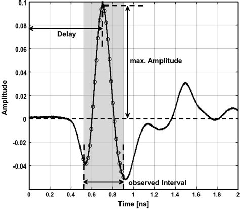 Received Time Domain Measurement Signal Download Scientific Diagram