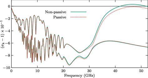 Figure 1 From Construction Of Reciprocal Macromodels In The Loewner Matrix Framework Semantic