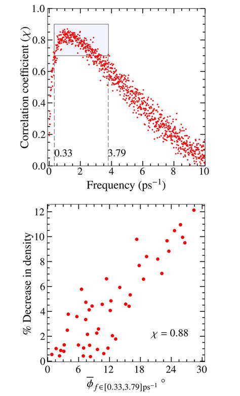 A The Correlation Coefficient Between The Amplitude Of Oscillations Download Scientific