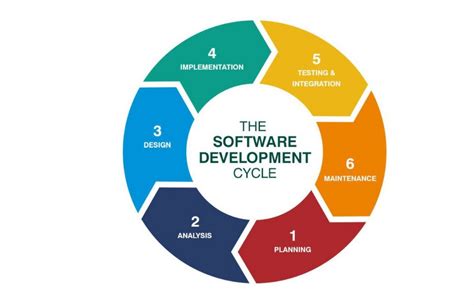Best Practices To Secure Your Sdlc Process