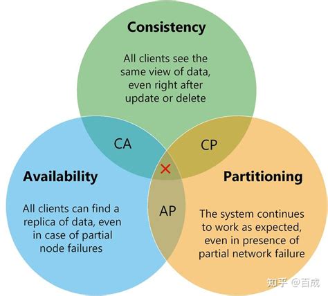【从零开始的架构之旅】架构设计复杂度来源 高可用 知乎