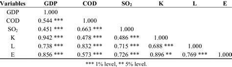 Input Output Correlation Matrix Download Table