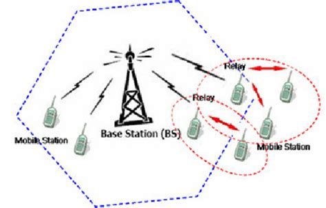 flexible relay based wireless network some of the mobile hosts act as