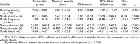 Spatial Temporal Parameters Mean 6 Sd N 20 Download Table