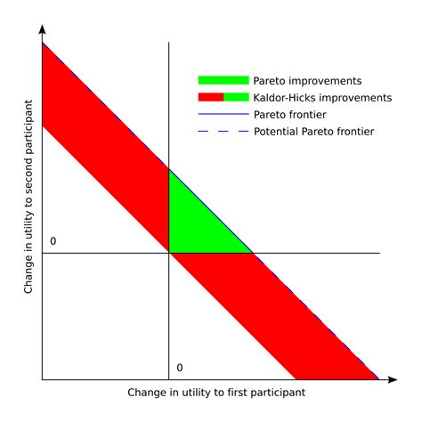 卡尔多改进 维基百科，自由的百科全书
