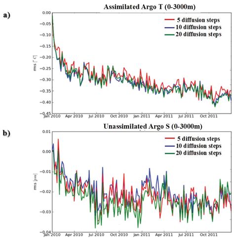 figure 1 from background error covariance estimation using information