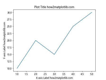 Matplotlib Axis Title How Matplotlib