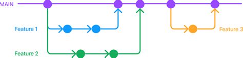Git Flow Branch 전략