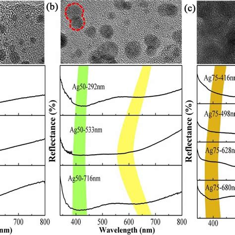 Tem Images And Reflectance Spectra Of Ag Sio2 Nanorods With Different Download Scientific
