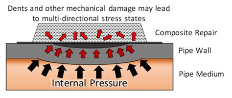 Unidirectional Composite Repairs A One Way Approach To Failure Pipeline And Gas Journal