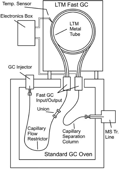 Schematic Diagram Of The Low Thermal Mass Fast Gc Module Installed On Download Scientific